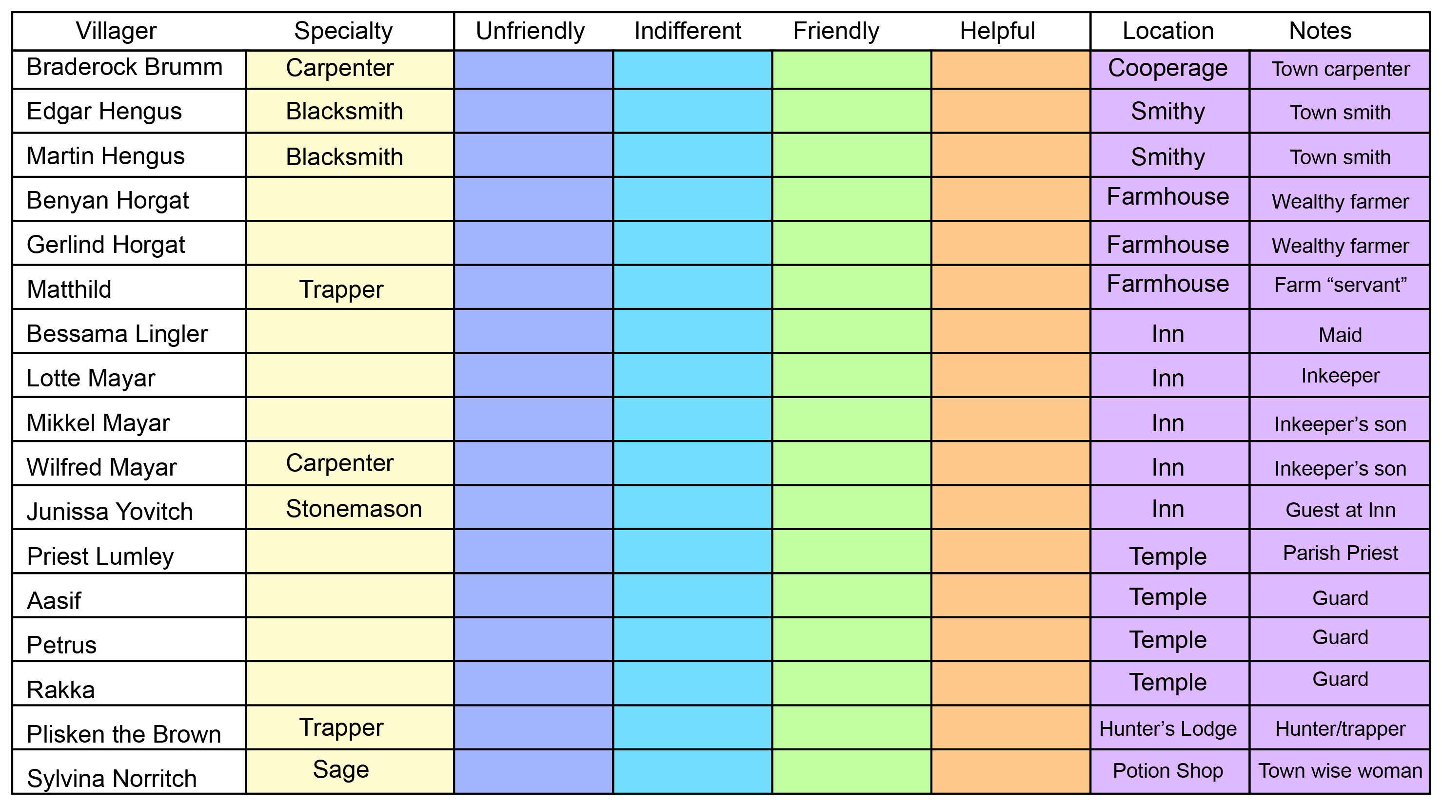 Flowchart of repairs and Townsfolk skills and attitude worksheet / 1-18 ...
